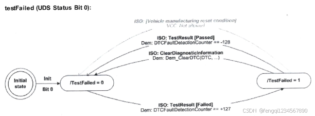DTC Status 详解-CSDN博客
