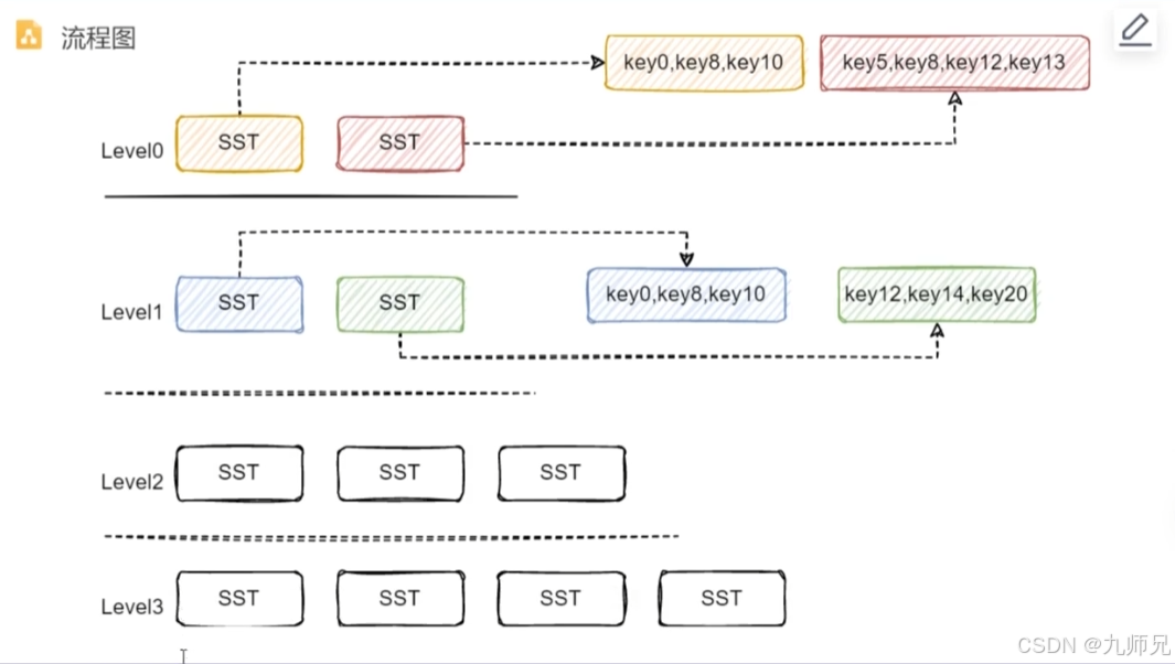 【RocksDB】RocksDB入门介绍_rocksdb数据格式读取-CSDN博客