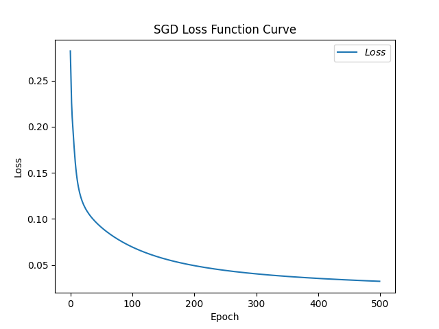 梯度优化算法详解（一）：从SGD到SGDM-CSDN博客