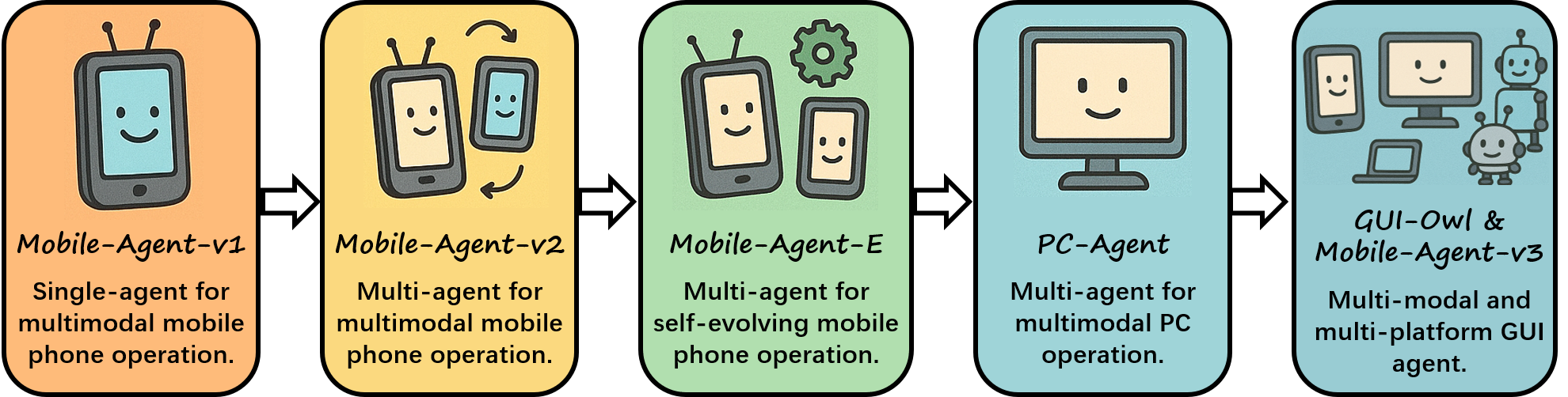AI之Agent之GUI_Tool：Mobile-Agent/Mobile-Agent-v3的简介、安装和使用方法、案例应用之详细攻略_gui-owl-CSDN博客