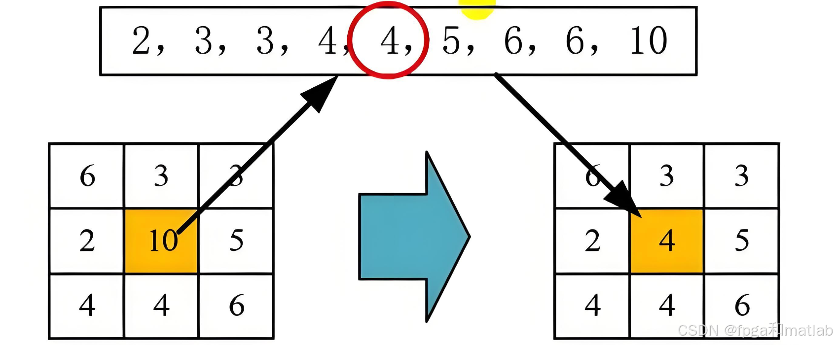 【教程4＞第10章＞第2节】基于FPGA的图像中值滤波开发——理论分析与matlab仿真-CSDN博客