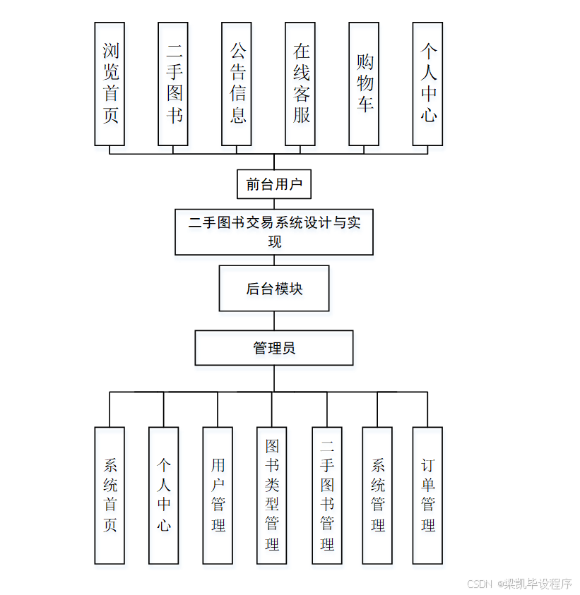 计算机毕业设计基于java的二手图书交易系统设计与实现 二手图书交易平台的开发与应用 基于web的二手图书交易管理系统 Csdn博客