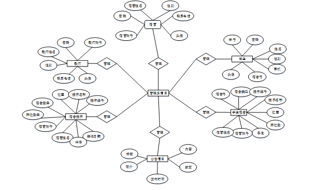 计算机毕业设计ssm基于BS架构的重庆城科宿舍床位分配与管理系统 基于SSM的高校宿舍智能调度平台 重庆高校宿舍床位资源一体化管理系统-CSDN博客