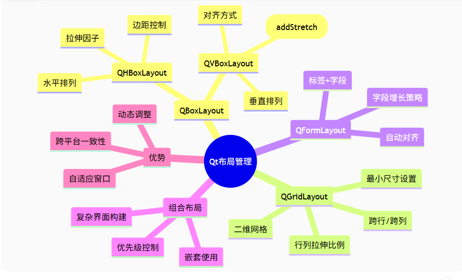 Qt布局管理详解：QBoxLayout、QGridLayout与QFormLayout-CSDN博客