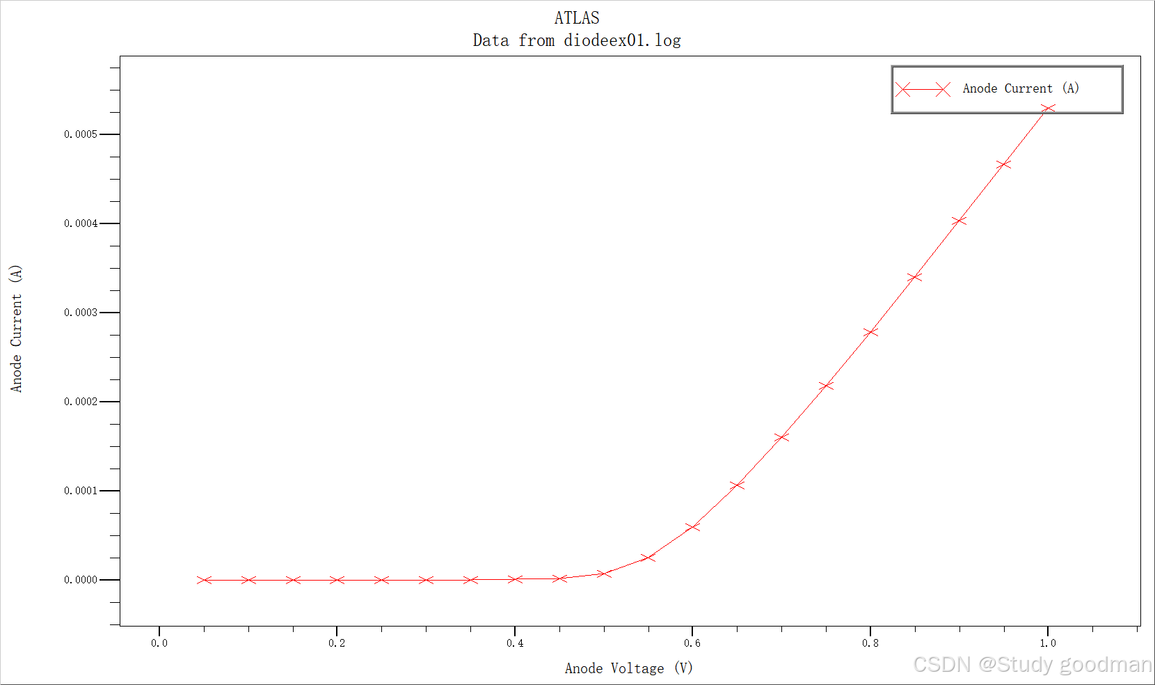 Silvaco Function功能_silvaco 2014中 tonyplot functions怎么使用-CSDN博客