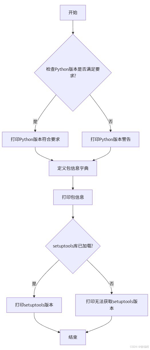 一天一个Python库：setuptools - 轻松构建和分发Python包-CSDN博客