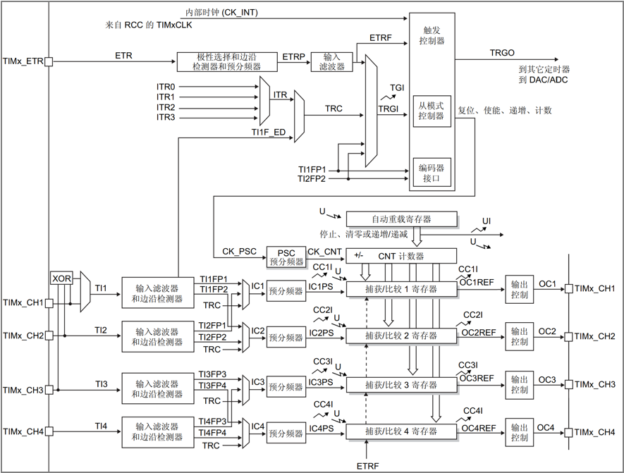 Cortex-M3-STM32F1 开发：（二十九）HAL 库开发 通用定时器 2/3/4/5 的简介和框图-CSDN博客