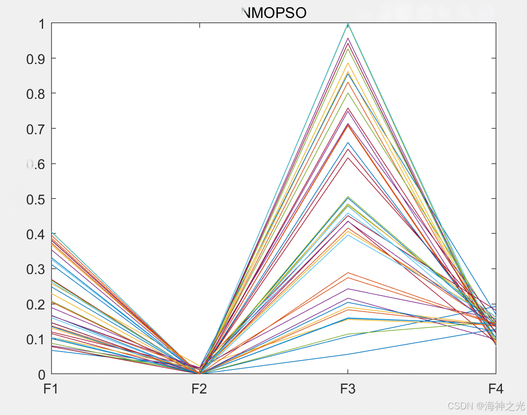 【MOPSO三维路径规划】导航变量的多目标粒子群算法MOPSO无人机三维路径规划【含Matlab源码 14078期】-CSDN博客