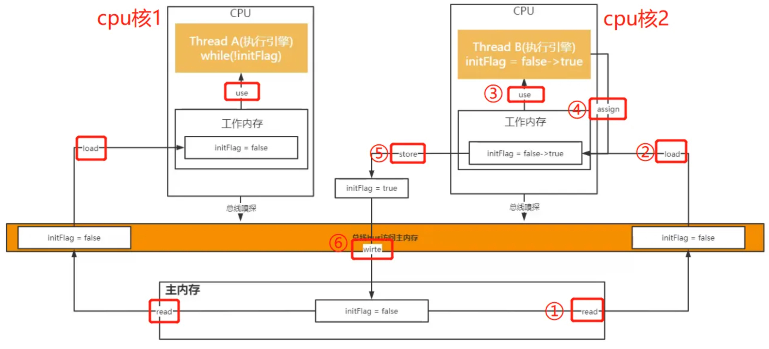 【java并发编程】关键字volatile详解java Volatile关键字 Csdn博客
