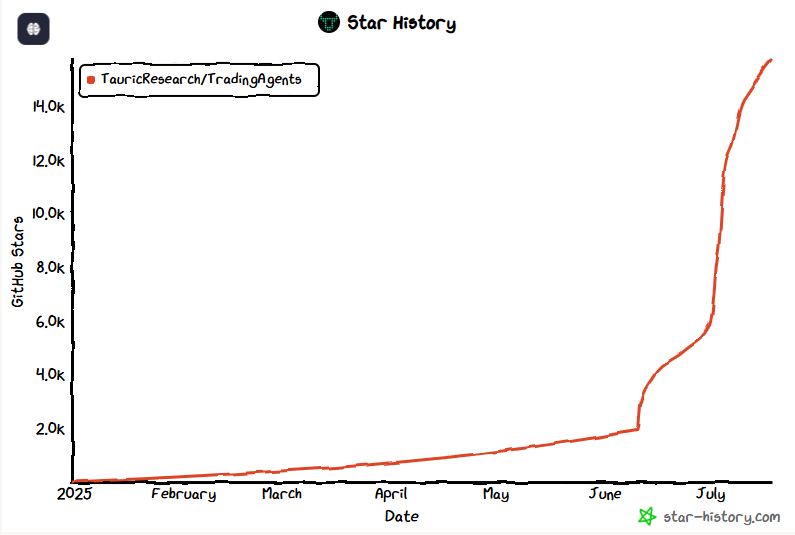 基金经理慌了！MIT「AI股神」项目火了：多智能体协作全面分析，上线即狂揽15.7k星标炸场GitHub！_trading agent github-CSDN博客