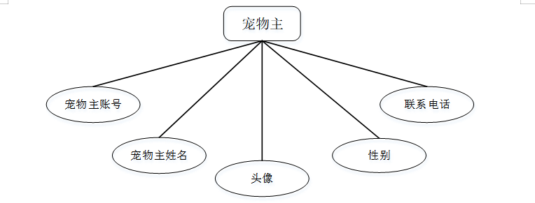 计算机毕业设计springboot宠物领养系统的设计与实现 基于spring Boot的宠物领养平台开发与实现 Spring Boot架构下的