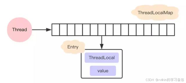 深入理解ThreadLocal：原理、使用场景及最佳实践-CSDN博客