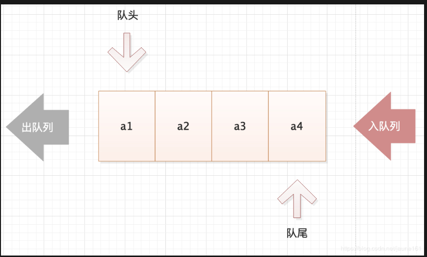 数据结构 先进先出的队列（java实现）java 先进先出 Csdn博客