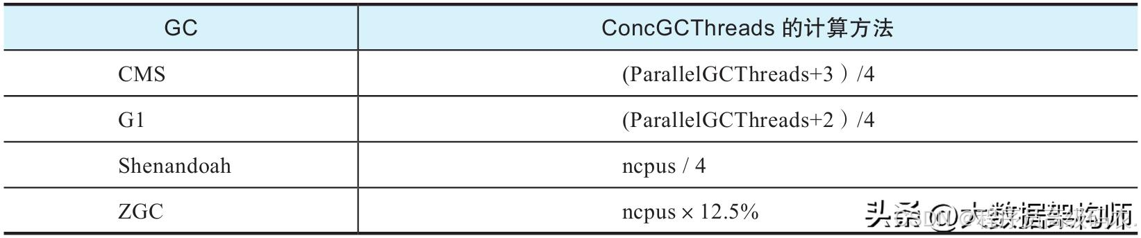 JVM中垃圾回收GC生产参数，GC选择+工作线程+内存设置相关参数_jvm设置gc-CSDN博客
