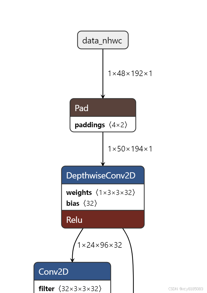 AI模型转换_一个模型 nchw 转换成 nhwc 怎么做-CSDN博客