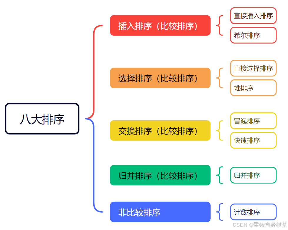 【数据结构与算法】手撕数据结构八大排序算法(18w字超详细讲解)(插入排序、希尔排序、选择排序、堆排序、冒泡排序、快速排序、归并排序、计数
