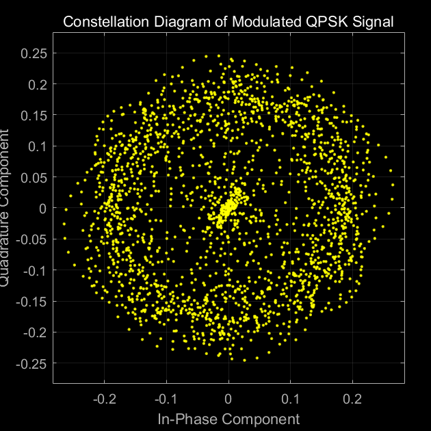 BPSK调制解调matlab仿真_bpsk调制上采样-CSDN博客