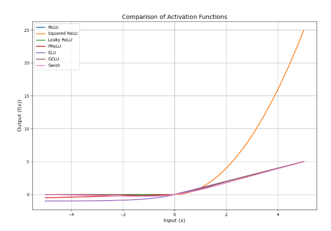 Squared ReLU：Transformer中的高效激活函数_transformer激活函数-CSDN博客