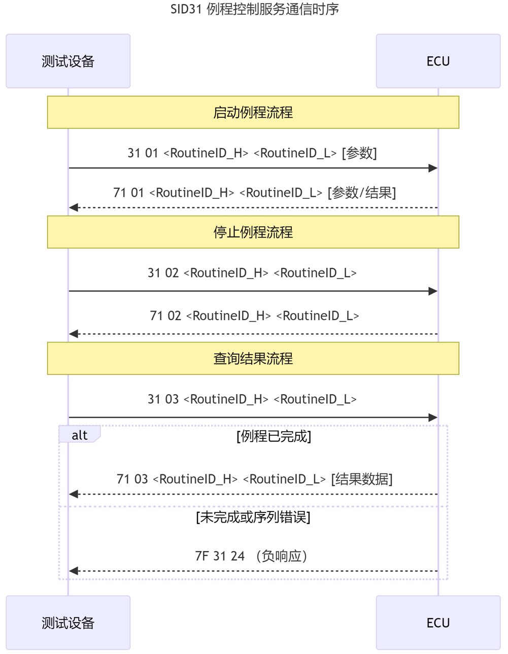 【搬砖小徐】UDS专题-SID$31 - RoutineControl-CSDN博客