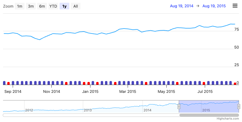 Highcharts Stock 股票图中的“数据分组”使用解析-CSDN博客