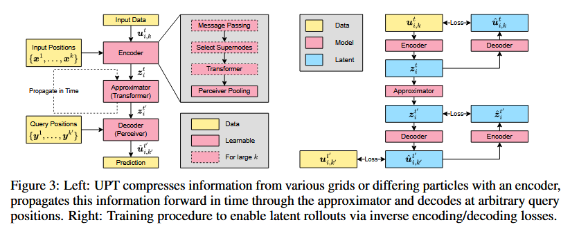 关于Universal Physics Transformers: A Framework For Efficiently Scaling Neural Operators的阅读笔记 ...