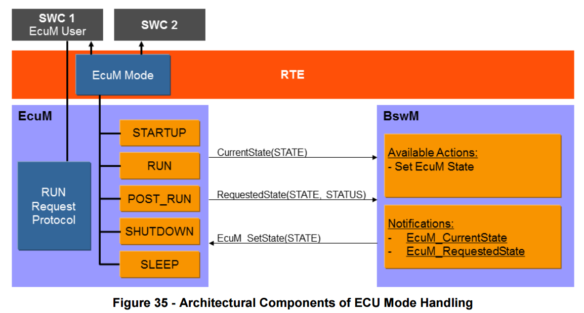 【CP AUTOSAR】EcuM(ECUStateManager)分析和使用-CSDN博客