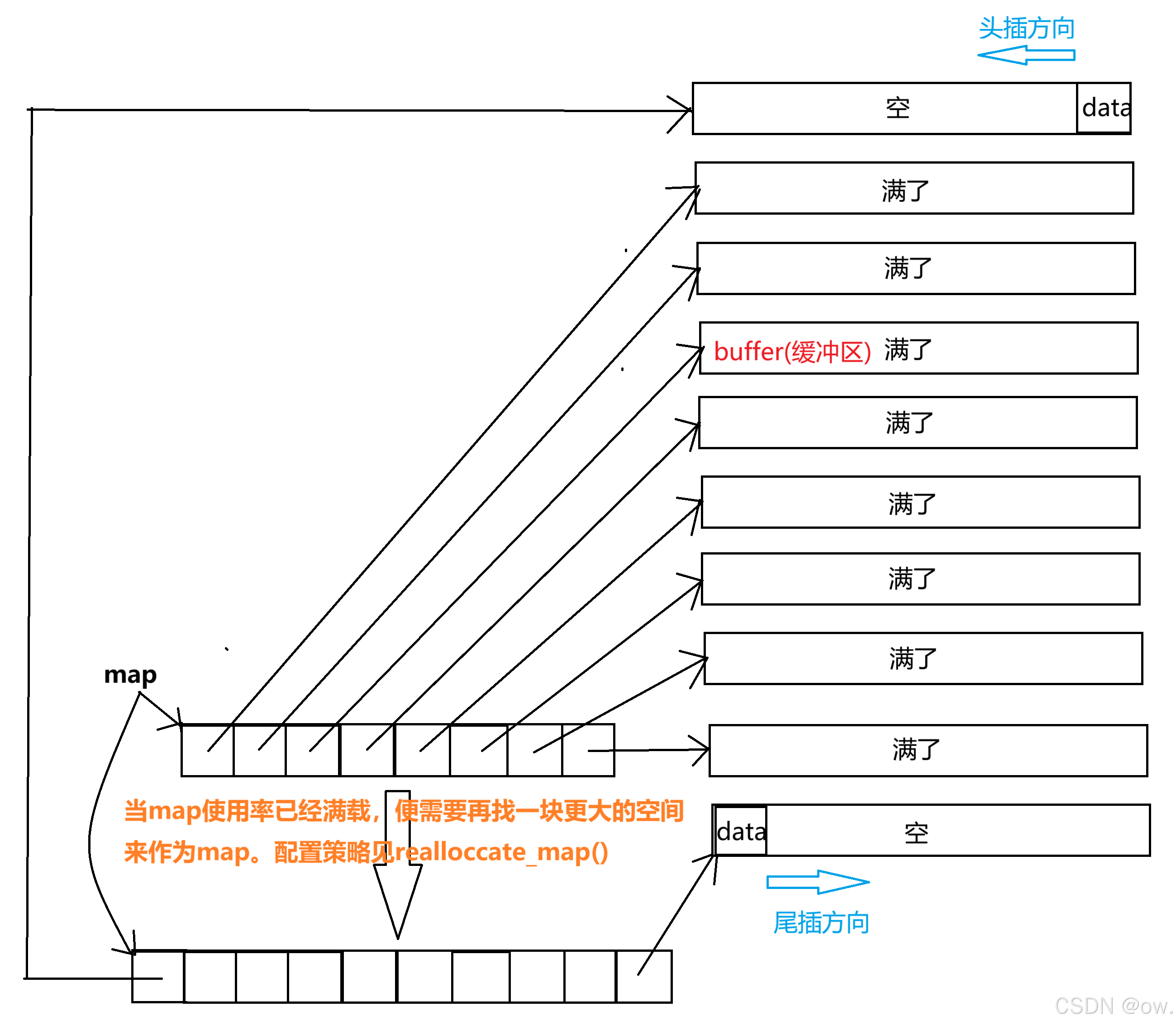 stack、queue、deque类介绍及使用、模拟实现_deque,quene,stack-CSDN博客