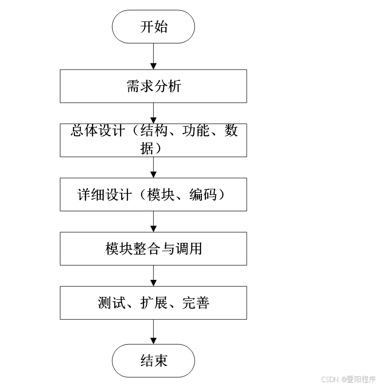 计算机毕业设计基于web的教务管理系统的设计与实现 基于web的高校教学管理平台开发与应用 高校教务信息化管理系统的设计与开发web校园信息