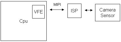 CAMERA系统中的isp_camera isp-CSDN博客