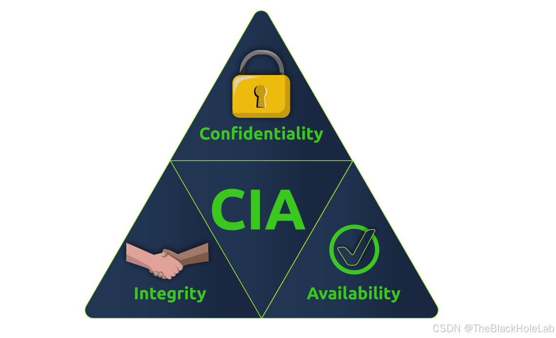 【TryHackMe翻译】Security Principles(安全原则)_parkerian hexad-CSDN博客