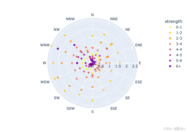 Plotly图表全面使用指南 -- Plotly Express in Python-CSDN博客