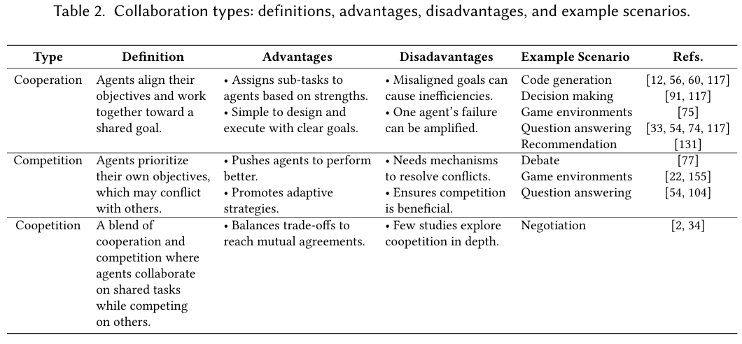 论文阅读: Multi-Agent Collaboration Mechanisms: A Survey of LLMs-CSDN博客
