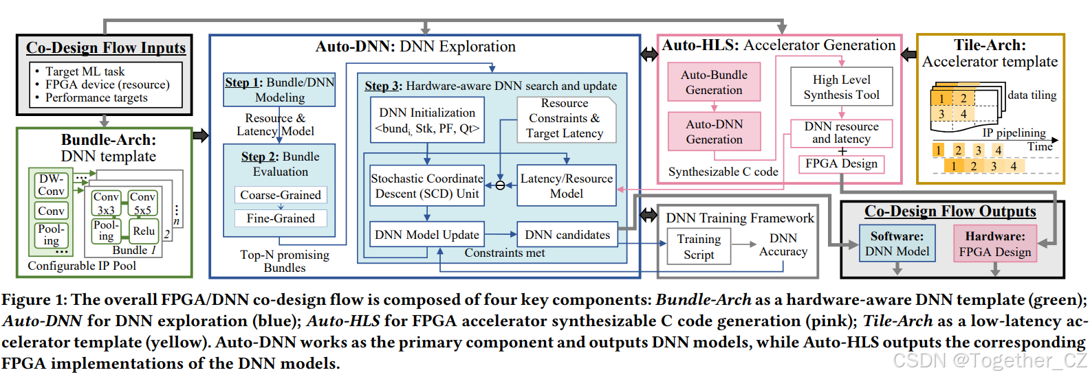 FPGA/DNN Co-Design:An Efficient Design Methodology for IoTIntelligence on the Edge一种用于边缘物联网智能的高效 ...
