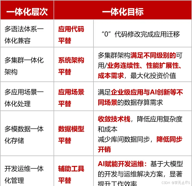 国产替代落幕，融合与 AI 成国产数据库新战场_1. kfs ultra 相比 kfs v2,在数据源支持数量上有何提升?(单选) a. 增加 ...