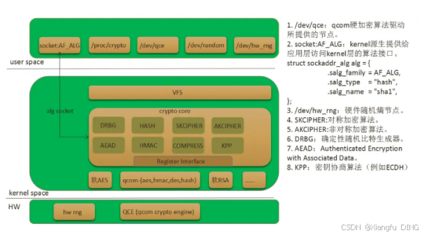 Linux内核驱动 - 内核加密子系统_linux sm4-CSDN博客
