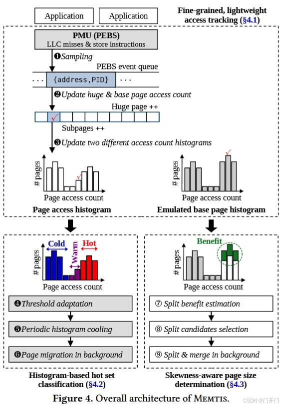 Paper Read——Memtis: Efficient Memory Tiering with Dynamic Page Classification and Page Size ...