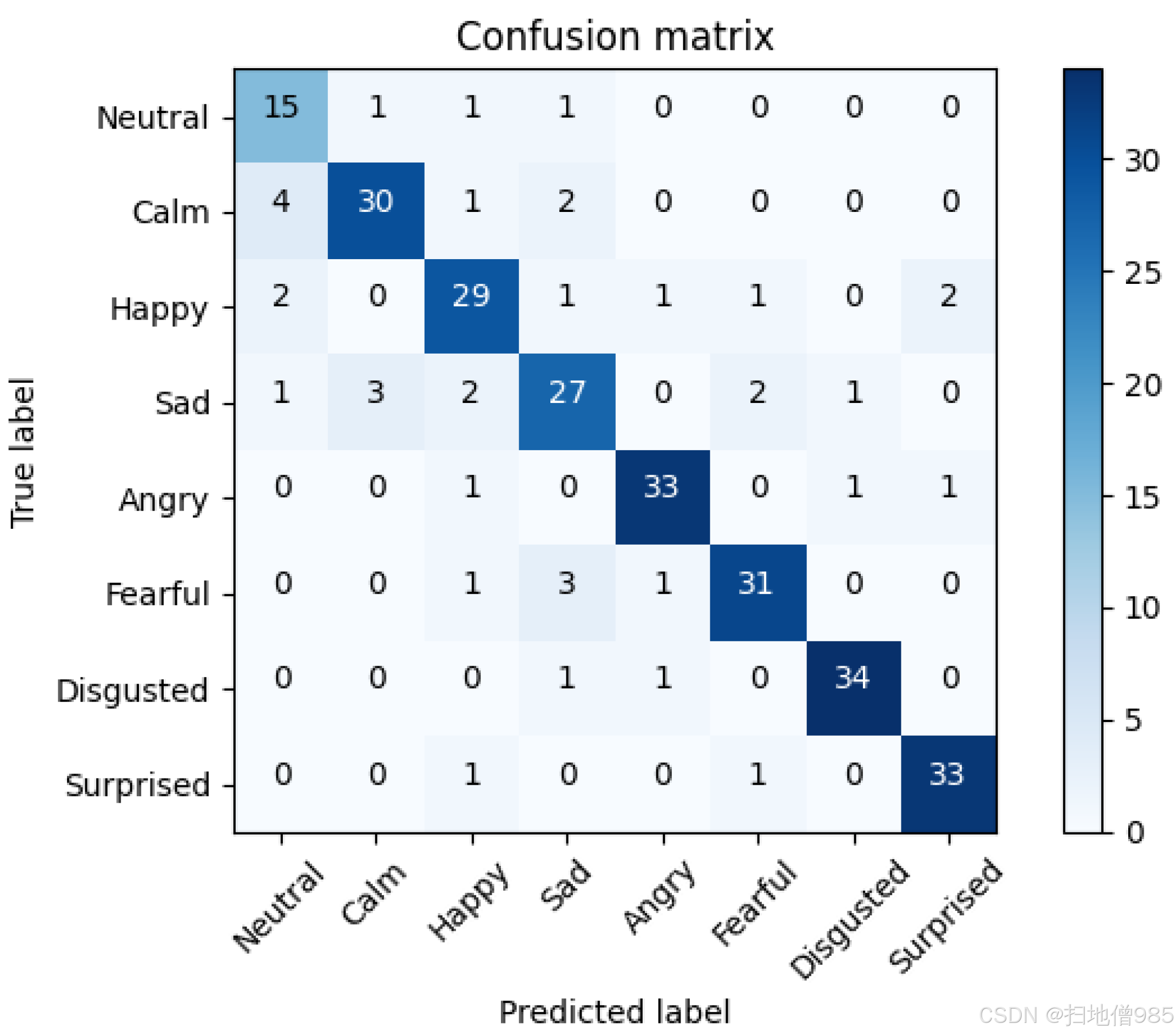 基于听觉 Transformer 和动作单元的 RAVDESS 数据集多模态情感识别的算法实现-CSDN博客