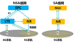 5G 组网模式深度解析：NSA 与 SA 的演进逻辑与差异_5g sa nsa-CSDN博客