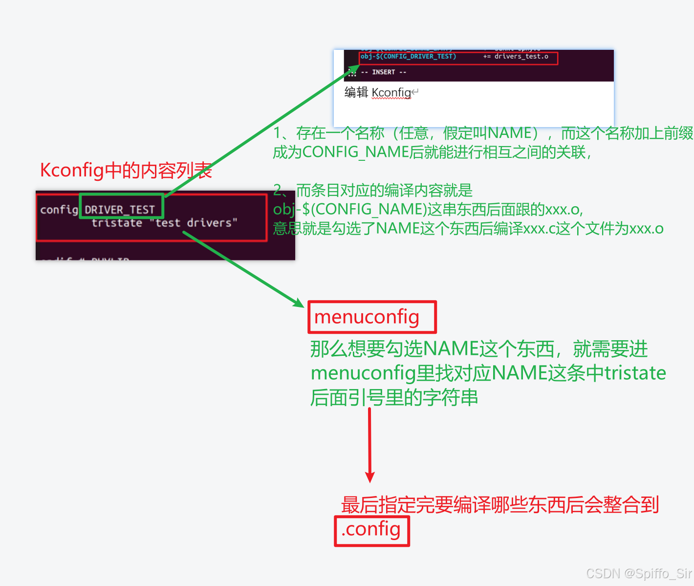 【Spiffo】知识细节：Kconfig、Menuconfig和Makefile之间的关系_kconfig和makefile的关系-CSDN博客