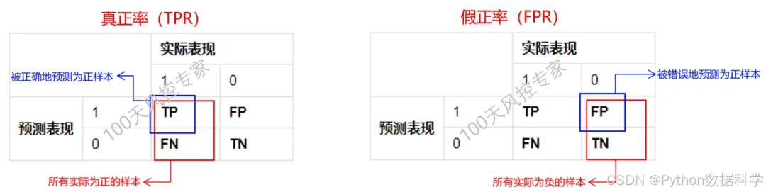 一文搞懂风控评估指标：KS、AUC、PSI、LIFT_上auc、ks、lift5-CSDN博客