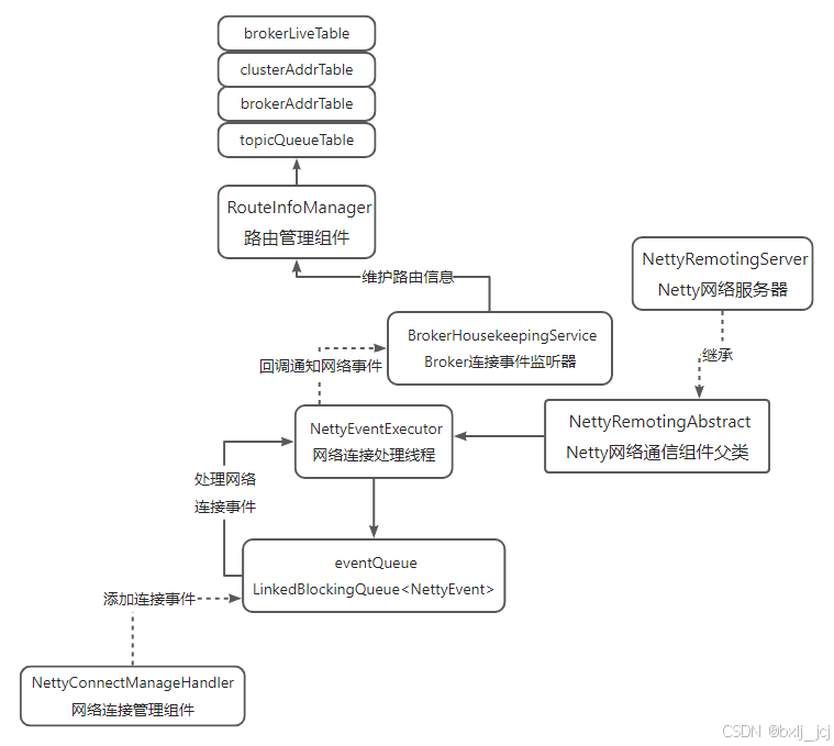 RocketMQ网络通信源码_rocketmq netty-CSDN博客