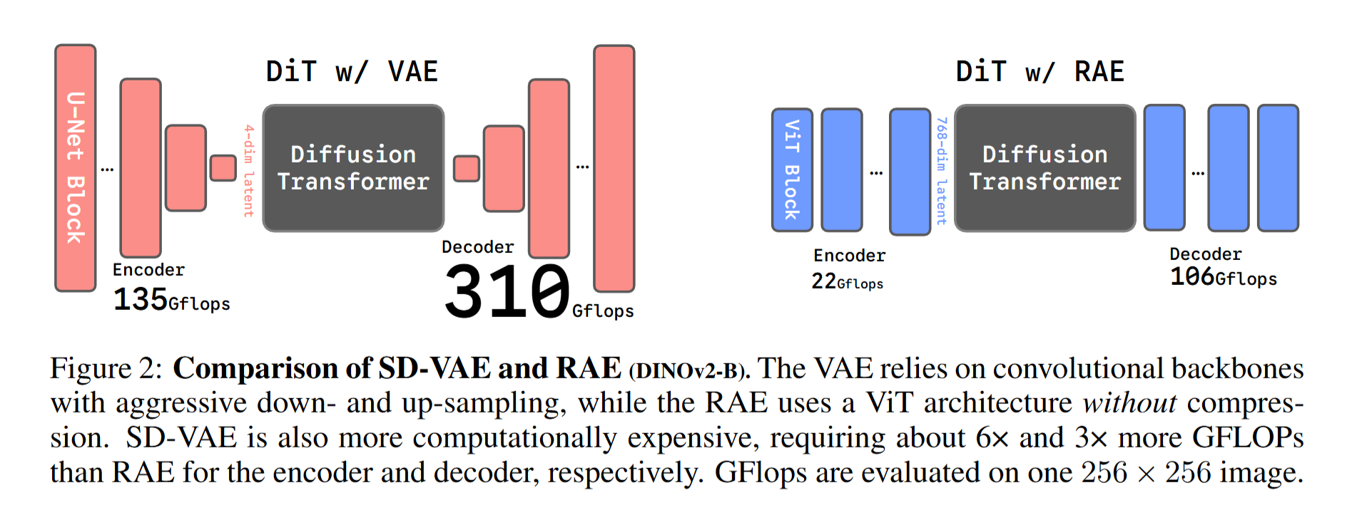 DiT VAE 和 DiT RAE 对比-CSDN博客