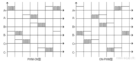 无刷直流电机有感（霍尔）STM32 HAL库驱动 代码和仿真_stm32直流无刷电机带霍尔电机控制-CSDN博客