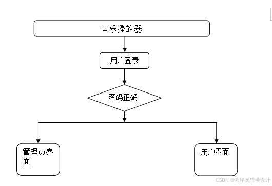 基于python的音乐播放器 毕业设计 附源码73733基于python的音乐播放器的设计与实现 Csdn博客