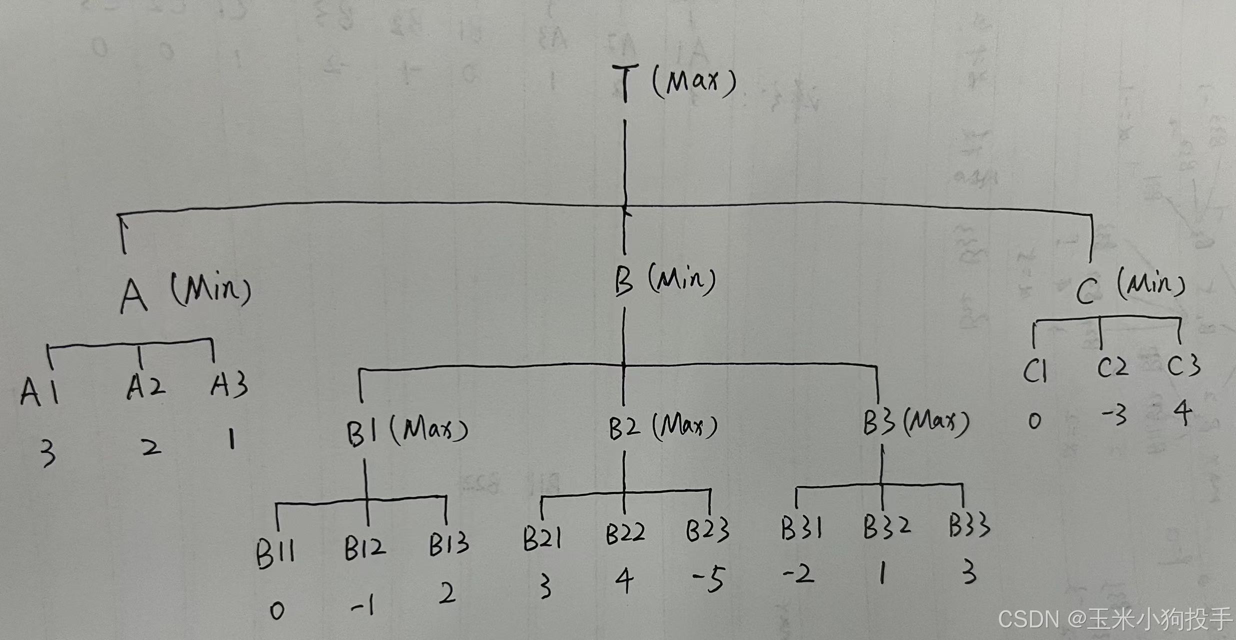 三子棋（Minimax算法 + alpha-beta剪枝算法）_minmax算法实现三子棋-CSDN博客