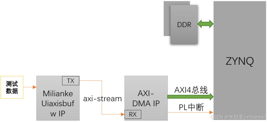 [米联客-XILINX-H3_CZ08_7100] FPGA_SDK高级篇连载-03PL发数据到PS方案(DMA)_width of buffer length register改成18-CSDN博客