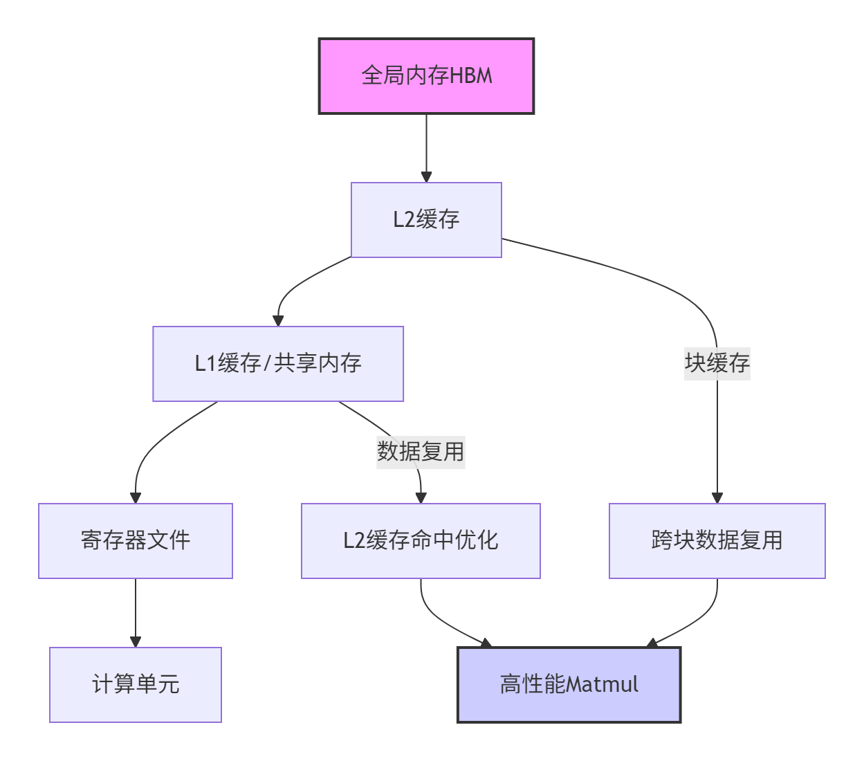 高性能Matmul在Triton中的应用 - 从原理到企业级实战优化_triton matmul-CSDN博客
