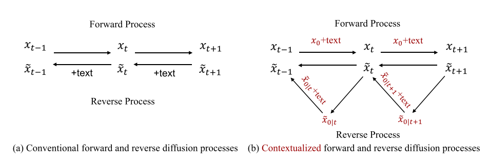 【T2I】Cross-Modal Contextualized Diffusion Models for Text-Guided Visual Generation and Editing ...