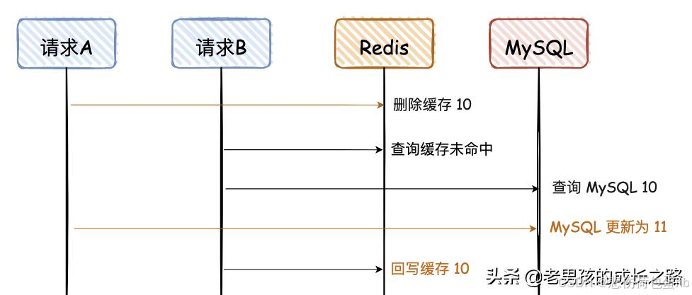 如何保障 Mysql 和 Redis 的数据一致性? Csdn博客