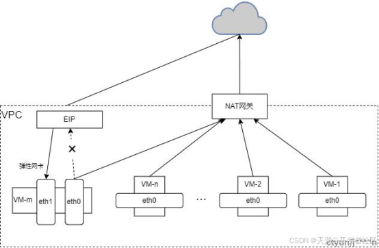 EIP和NAT结合如何实现统一公网出口IP-CSDN博客